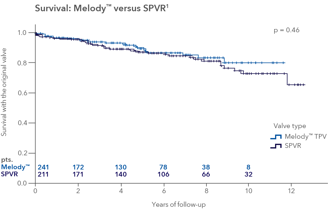 Clinical Evidence - Melody™ Transcatheter Pulmonary Valve | Medtronic (CA)