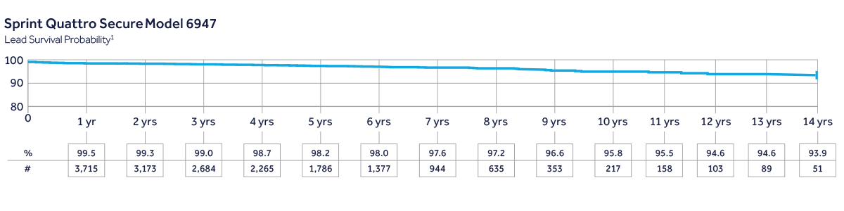 Sprint Quattro™ Defibrillator Lead | Medtronic