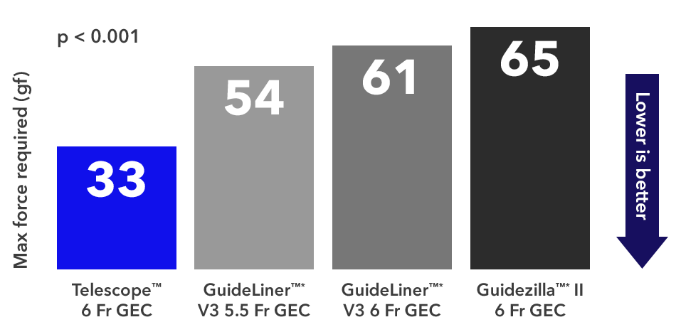 Telescope™ Guide Extension Catheter | Medtronic
