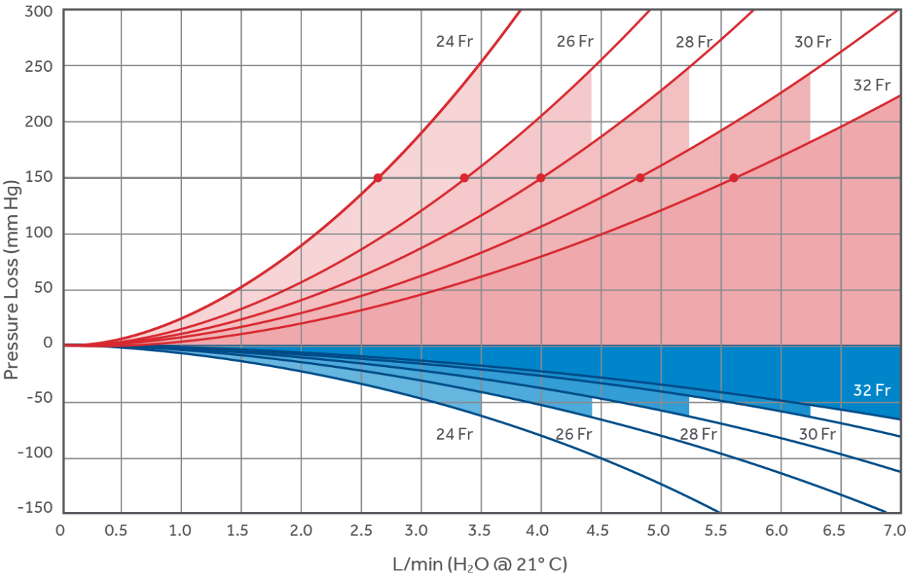 Crescent™ Jugular Dual-Lumen Catheter | Medtronic