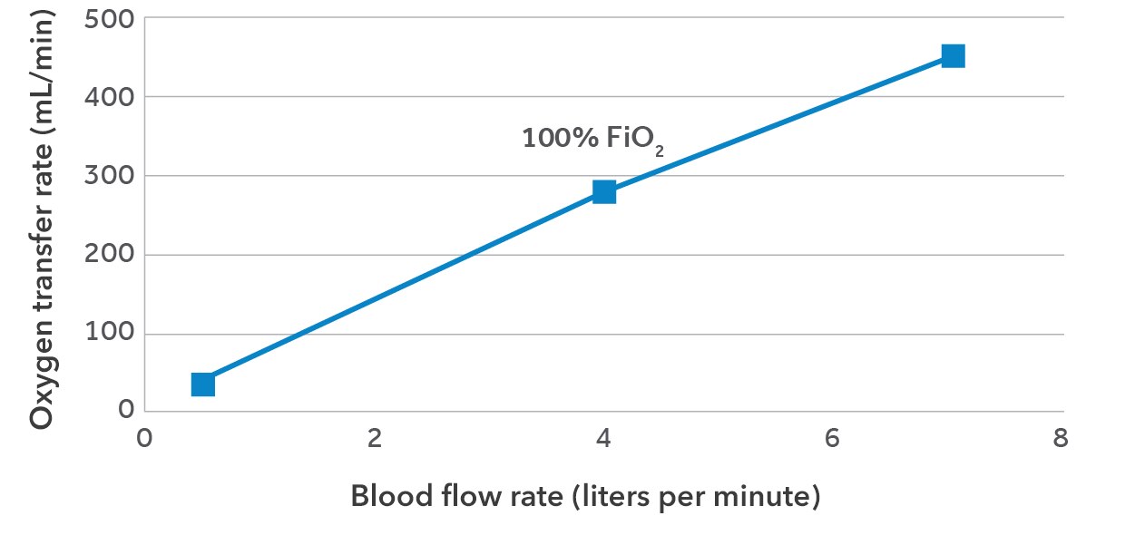 Nautilus™ ECMO Oxygenator with Balance™ Biosurface | Medtronic