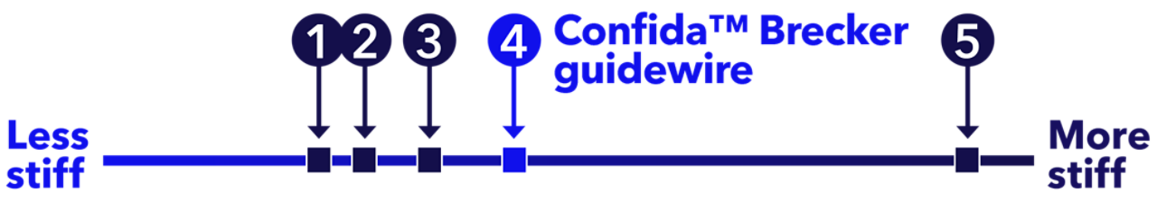 Confida™ Brecker Guidewire | Medtronic