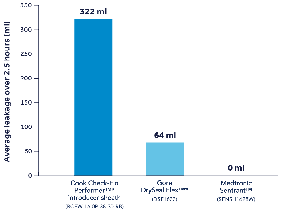 Sentrant™ Introducer Sheath | Medtronic