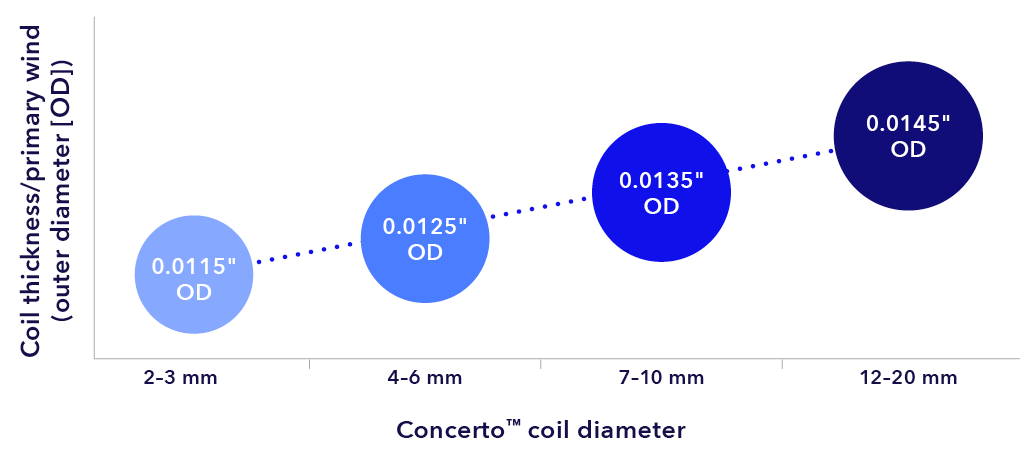 Concerto™ Detachable Coil System | Medtronic
