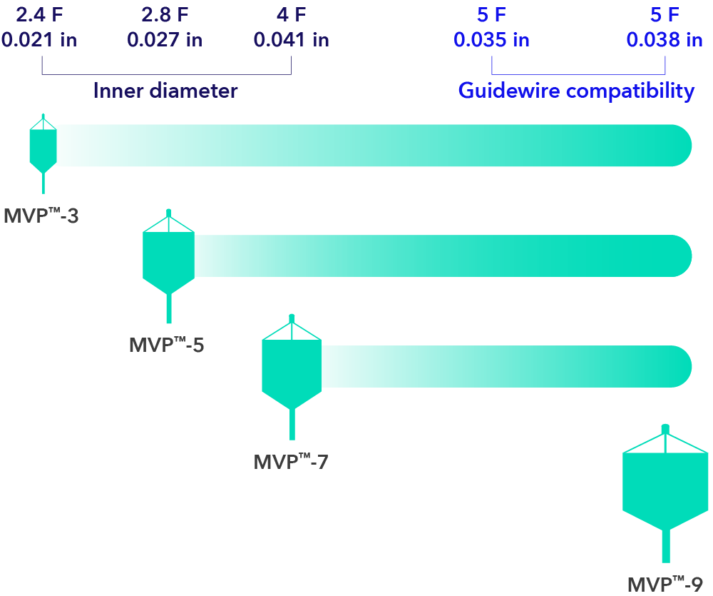 MVP™ Micro Vascular Plug System - Peripheral Embolization | Medtronic