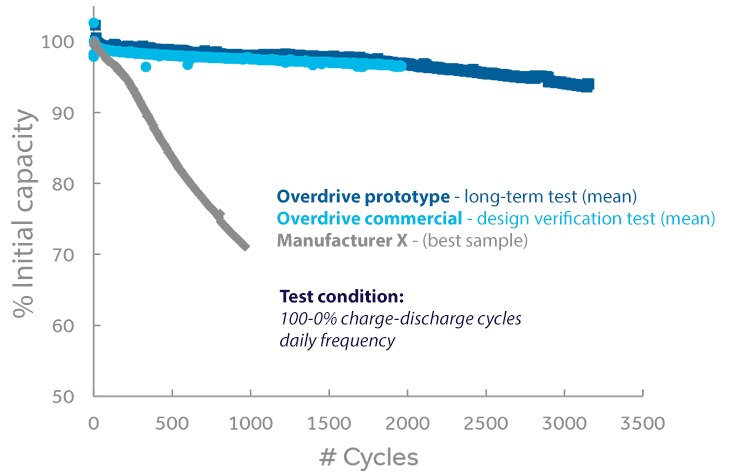 Overdrive™ Battery Technology - Spinal Cord Stimulation Therapy | Medtronic