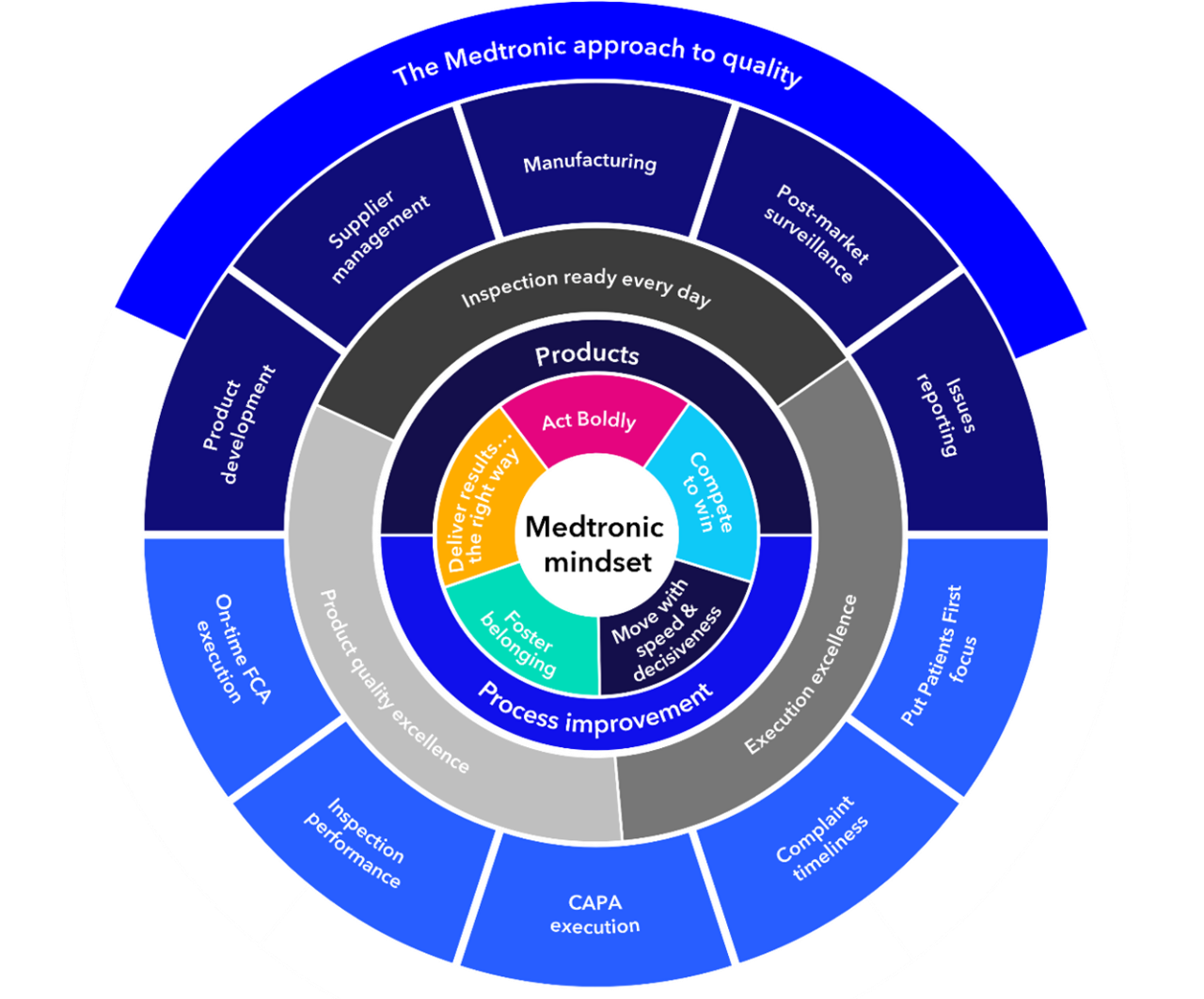 Medtronic Medical Device Quality - A Progressive Leader | Medtronic