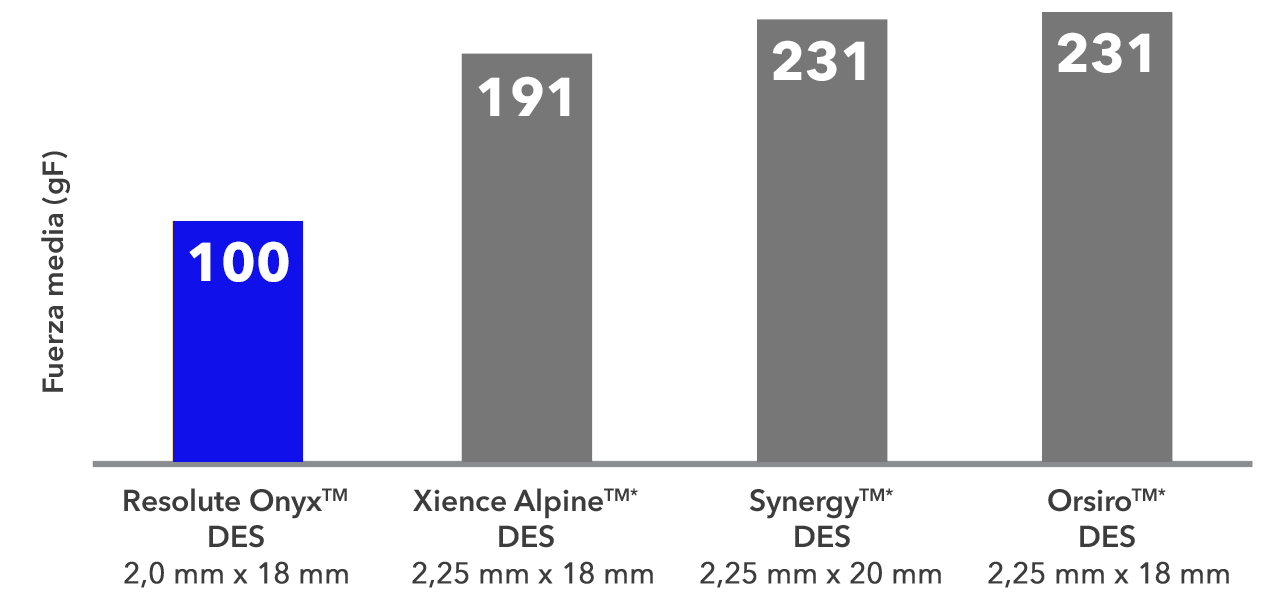 Sistema de Stent Liberador de Fármaco Resolute Onyx™ | Medtronic (CO)